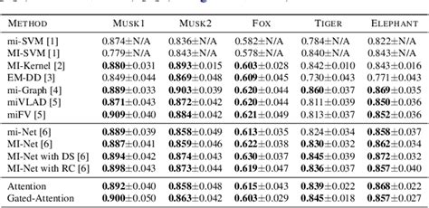 Table 1 From Attention Based Deep Multiple Instance Learning Semantic