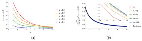 Mittag Leffler Functions In Discrete Time