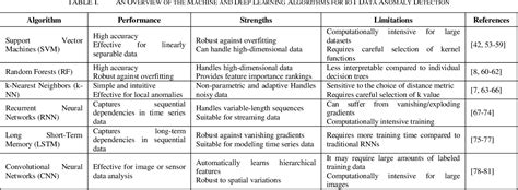 Table I From Data Anomaly Detection In The Internet Of Things A Review Of Current Trends And