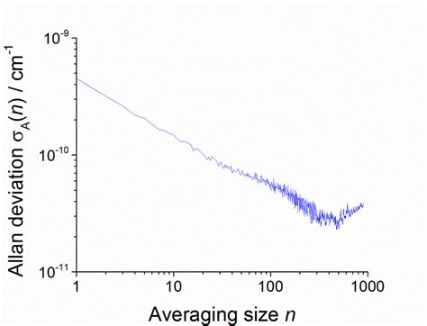 An Example Of The Allan Werle Deviation Plot Of The Absorption