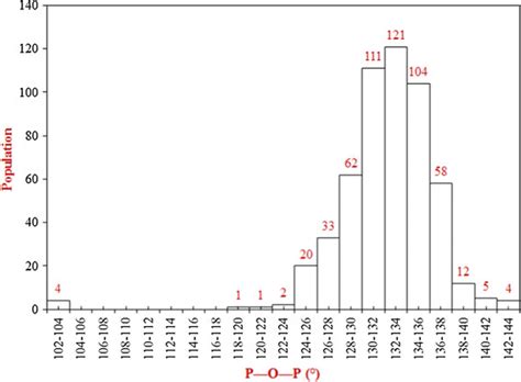 histogram of p o p angles in structures with a p o o p o skeleton