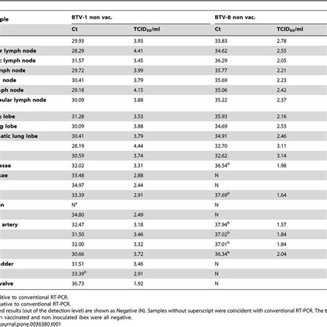 Threshold Cycle Ct Values And Estimated Titres Tcid50ml Of