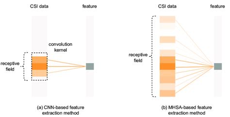 Convolutional Neural Network Extraction Method A Compared With