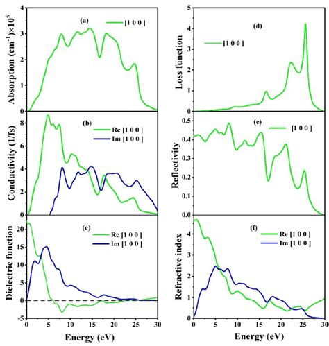 The Frequency Dependent A Absorption Coefficient B Optical