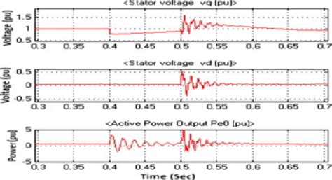 Synch Gen1 Stator Voltage And Rotor Speed Without STATCOM Download Scientific Diagram