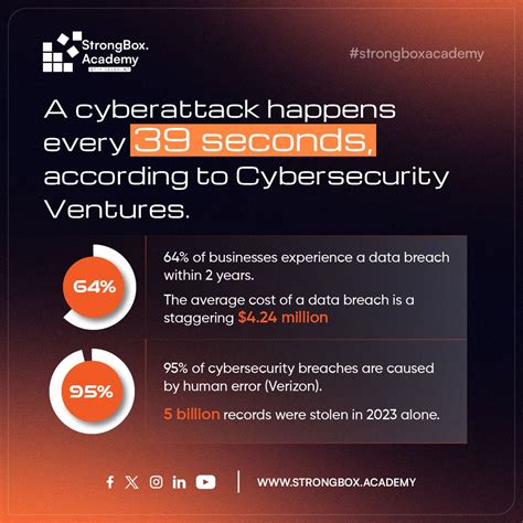 Strongbox Academy On Linkedin Cybersecuritystats Databreachalert Humanerrorrisk Cyberthreats…