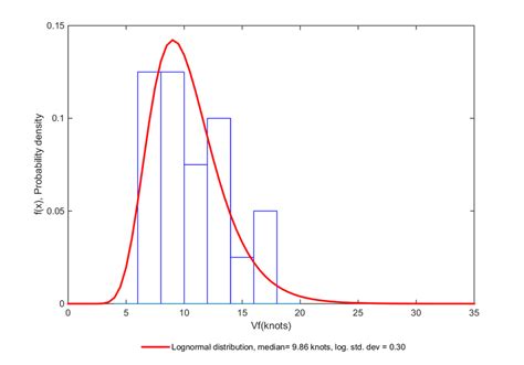 13 Distribution Of Forward Velocity Vf At Landfall For East Coast