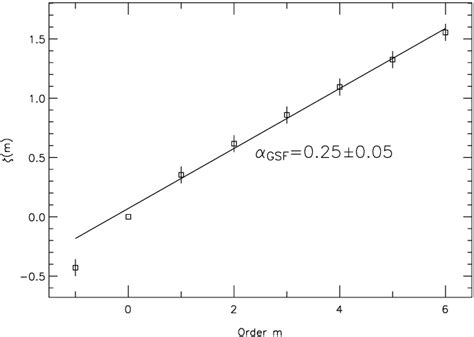 This Figure Shows The Gradients Of The Linear Best Fit Curves ζ M Download Scientific
