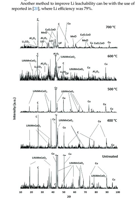 Xrd Diffractogram Of Residue After Leaching Pyrolyzed Samples Download Scientific Diagram