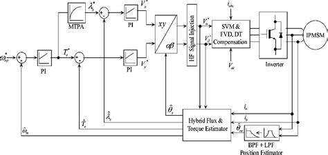 Figure 12 From Low Speed And Standstill Operation Of A Sensorless Direct Torque And Flux