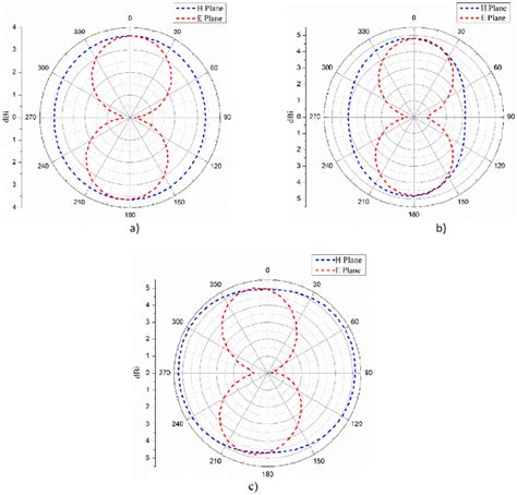 Radiation Pattern Characteristics A 24 Ghz B 35 Ghz And C