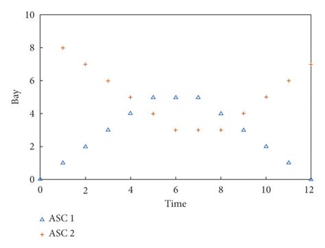 scheduling optimization for twin asc in an automated container terminal