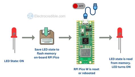 RPi Pico Save Data To Flash Permanently Using MicroPython