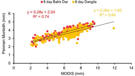 correlation between modis potential evapotranspiration and