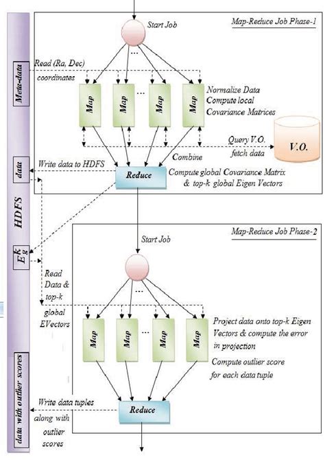 Flow Diagram Of The Outlier Detection Algorithm On Hadoop Download