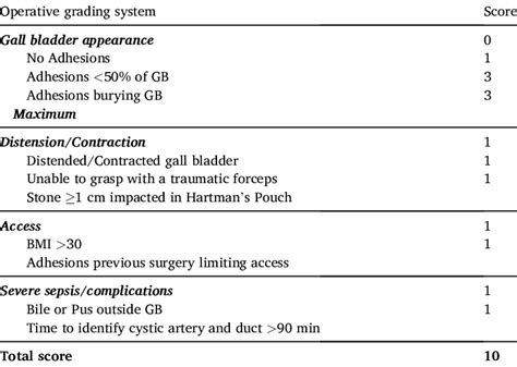 Operative Scoring System For Cholecystitis Severity Download Scientific Diagram