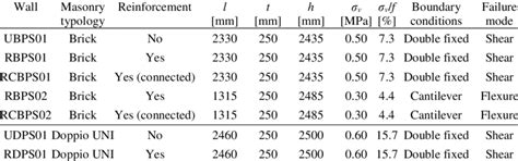 Masonry Walls Subjected To Cyclic In Plane Tests Download Scientific Diagram