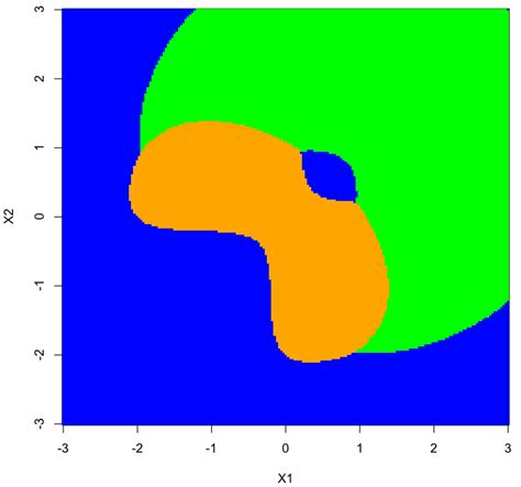 A Situation Involving Bayesian Classification Of Three Categories Download Scientific Diagram