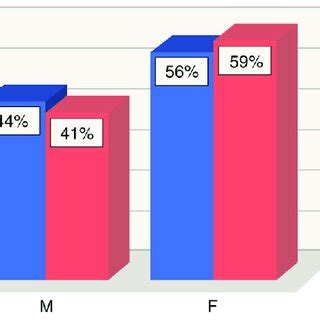 Sex Distribution Of The Clostridium Difficile Infection CDI Cases F Download Scientific