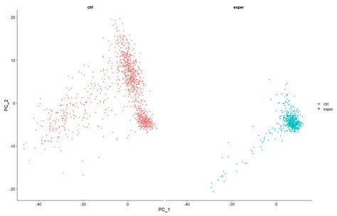 Scrna Seq Data Process And Analysis With R And Seurat
