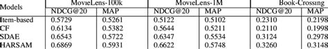 Map And Ndcg Of Different Models On The Three Datasets Download Table