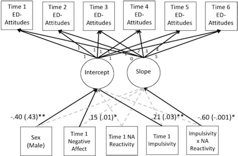 Final Latent Growth Curve Model With Standardized And Unstandardized