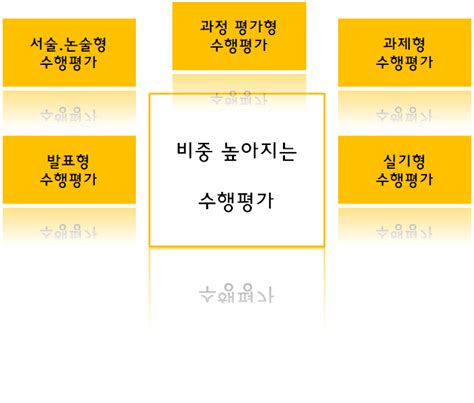 군포산본학원 고등학교 입시에 대한 모든 것특목자사고 선발방식 내신반영비율 수행평가 종류와 대비 네이버 블로그