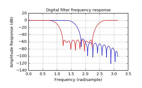 Signal Processing Scipy Signal SciPy V Reference Guide