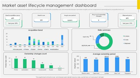 market asset lifecycle management dashboard ppt example