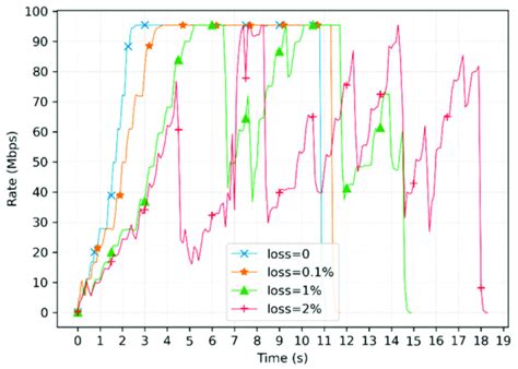The Performance Of The Reno Algorithm Under Different Packet Loss Rates