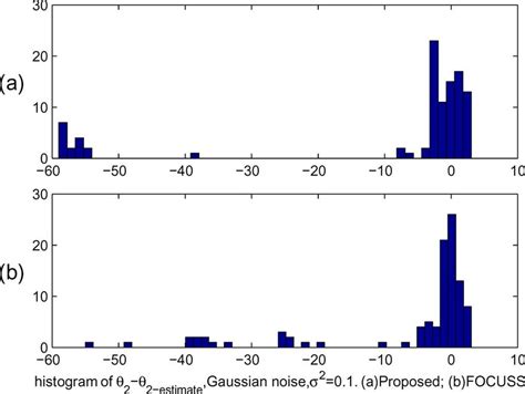 Histogram Of Doa Estimation Bias With Respect To 114 Of 100