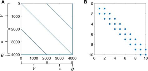 A Sparsity Pattern For The Hessian Of The Cost Function For The