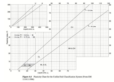 Solved Given The Information In This Soil Classification Use Chegg Com