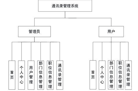 计算机毕业设计之通讯录管理系统计算机毕设选通讯录管理系统初步设想 Csdn博客