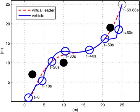 Figure 7 From A New Reactive Target Tracking Control With Obstacle