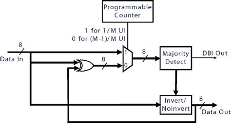 Figure 3 From Data Bus Inversion In High Speed Memory Applications