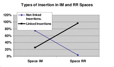 Insertion Types Linked Or Not Syntactically To The Interrupted Download Scientific Diagram