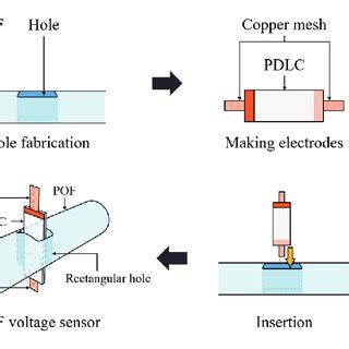 Color Online Sensor Fabrication Procedures Download Scientific Diagram