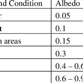 Albedo Value For Different Ground Conditions Download Table