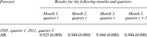 Coverage Rates Nominal 70 † Download Table