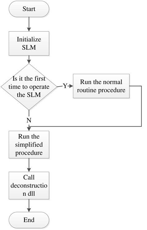 Flow Chart Of The Software Control Download Scientific Diagram