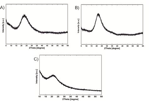Figure S4 Xrd Patterns Of Amorphous Samples Of A Sio 2 Sorbent B