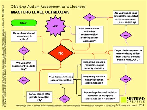 Should I Offer Autism Assessment