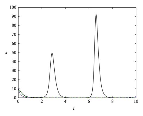 optimal controls under three different strategies when c 0 1 the