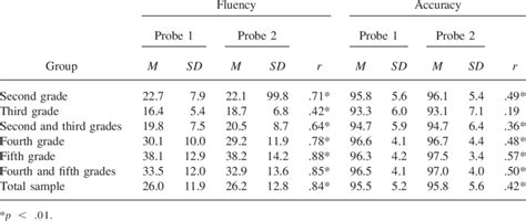 Means Standard Deviations And Correlation Coefficients For Fluency