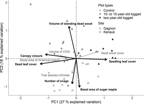 First Two Axes Of A Principal Component Analysis Pca Illustrating
