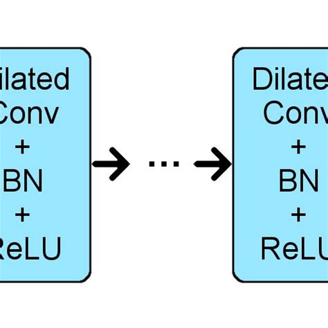 The Network Architecture With Dilated Convolution Download