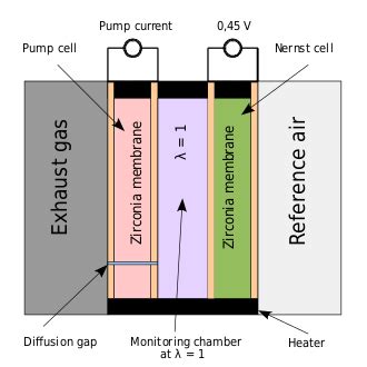 Oxygen Sensor Wikipedia