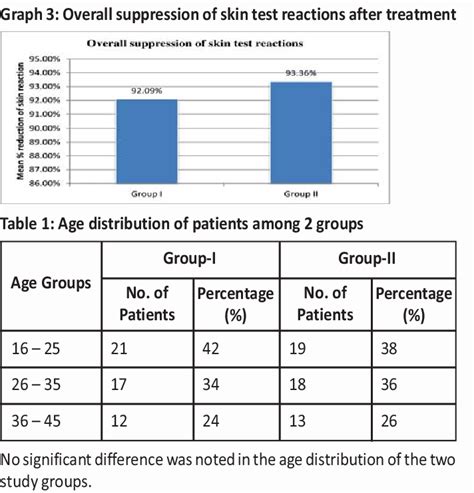 Table 1 From Comparative Evaluation Of Safety And Efficacy Of Oral Rupatadine With Oral