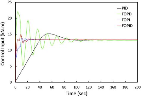 The Control Signals Pid Proportional Integral Derivative Fopd